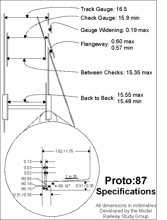 Standards – Proto87.org